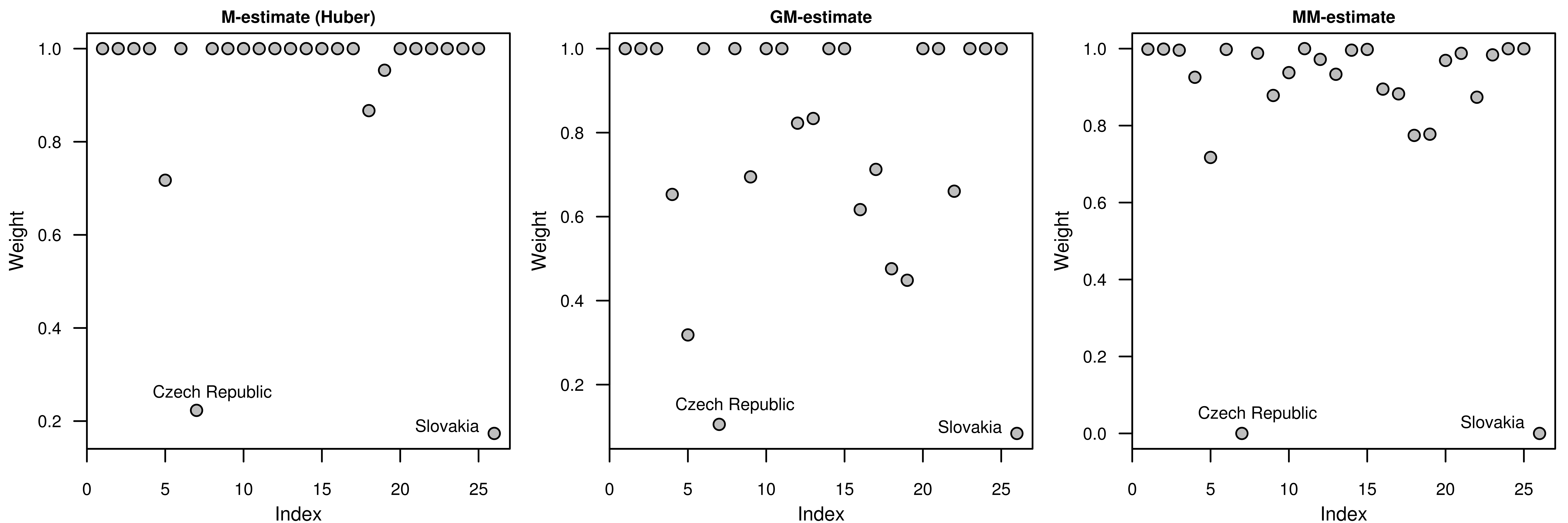 Modern methods for robust regression | Jorge N. Tendeiro