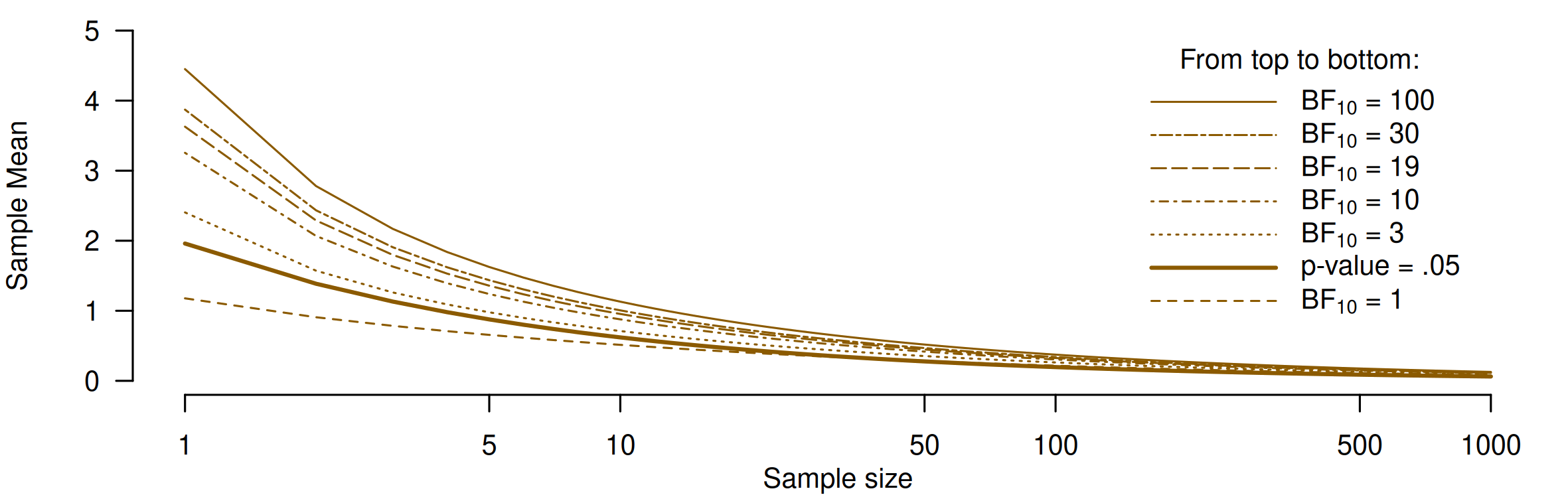 The Bayes factor: Statistical properties and a diagnosis of its use in ...